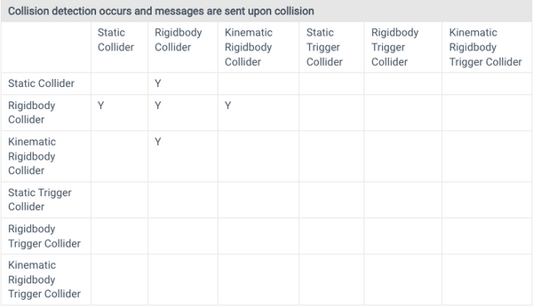 [Unity, C#] Collision, Trigger 일어나는 조건