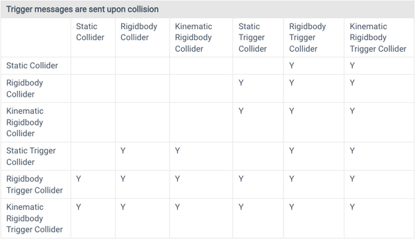 [Unity, C#] Collision, Trigger 일어나는 조건
